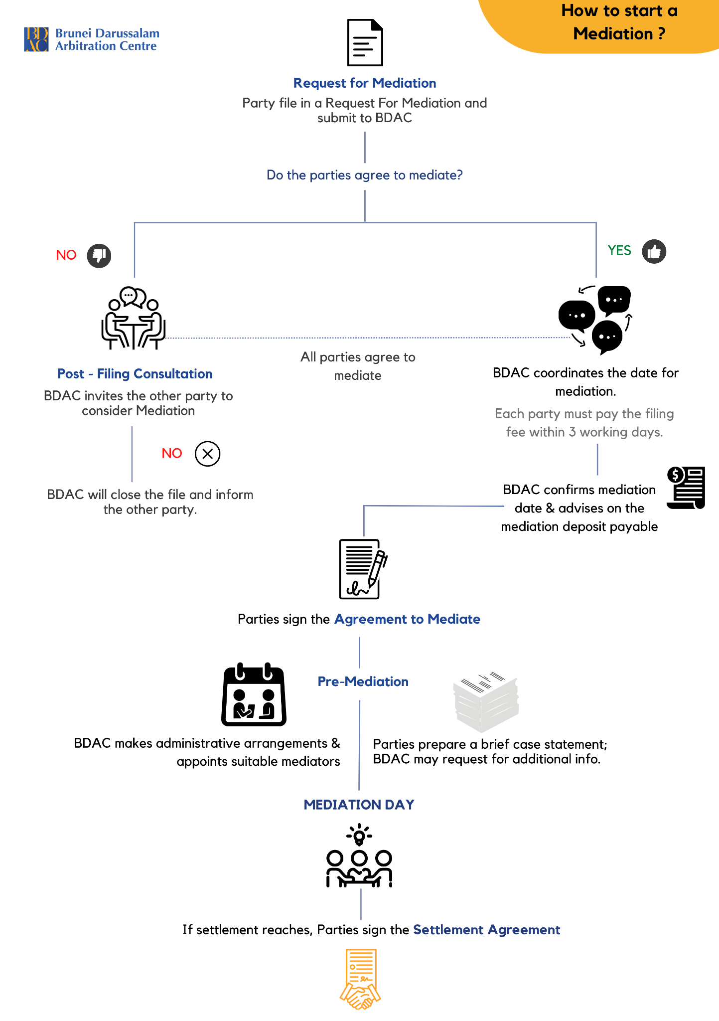 BDAC - About Mediation